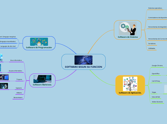 STEWART SEGUN SU FUNCION - Mind Map
